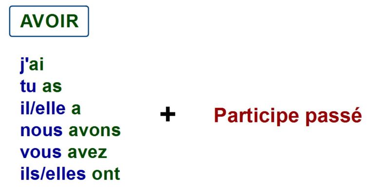 avoir participe passé – Prêt à Parler